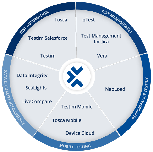Continuous Testing DevOps Tools | Tricentis