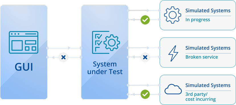 Tricentis Tosca API Simulation – Shift Left Testing