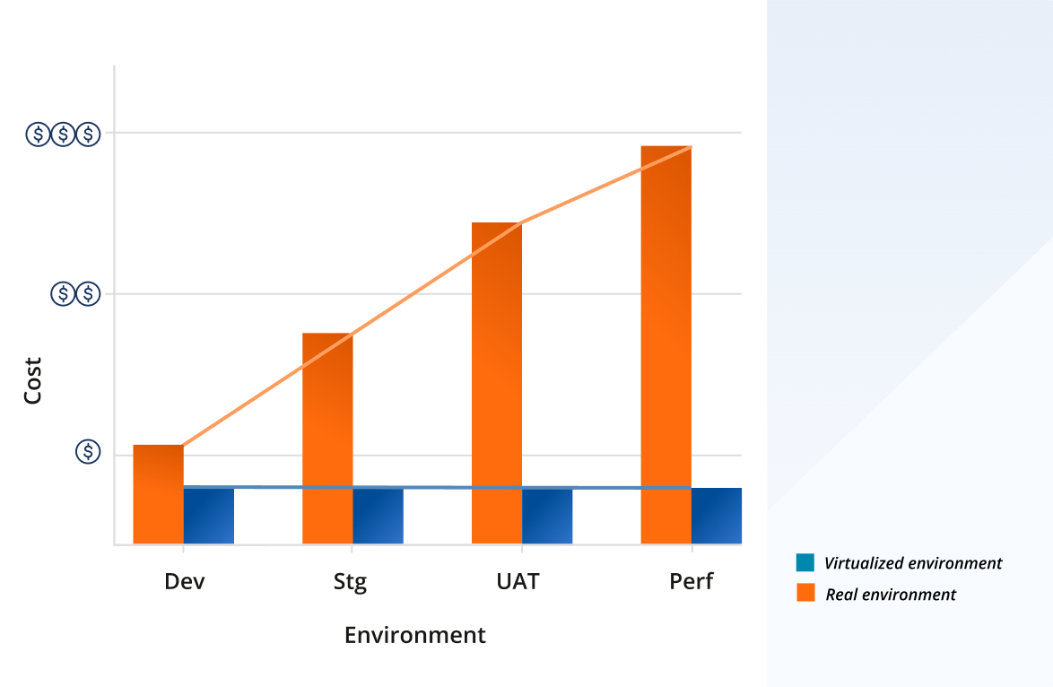Tricentis Tosca API Simulation – Shift Left Testing