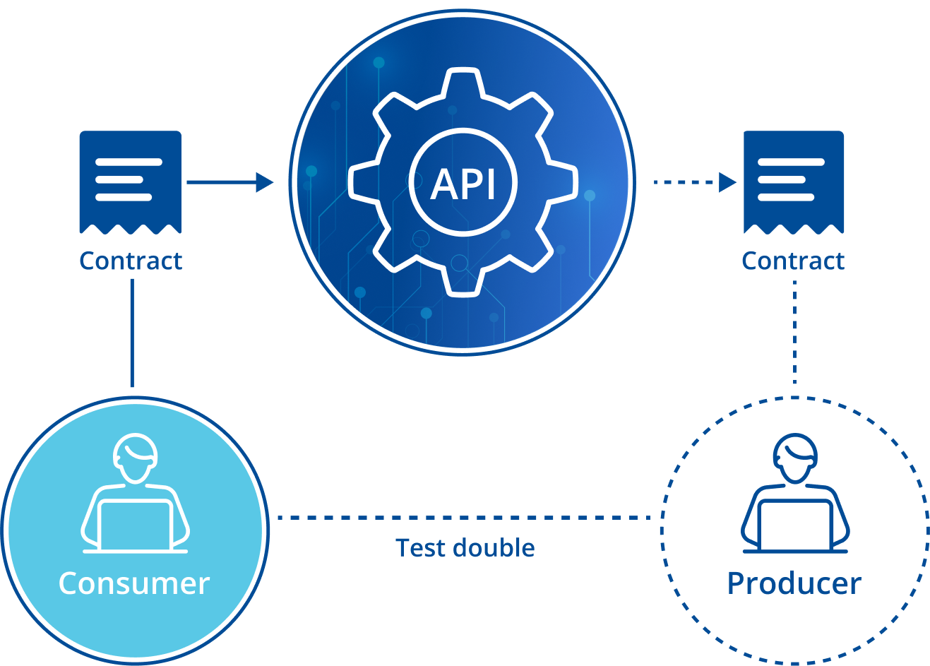Tricentis Tosca Api Simulation Shift Left Testing 