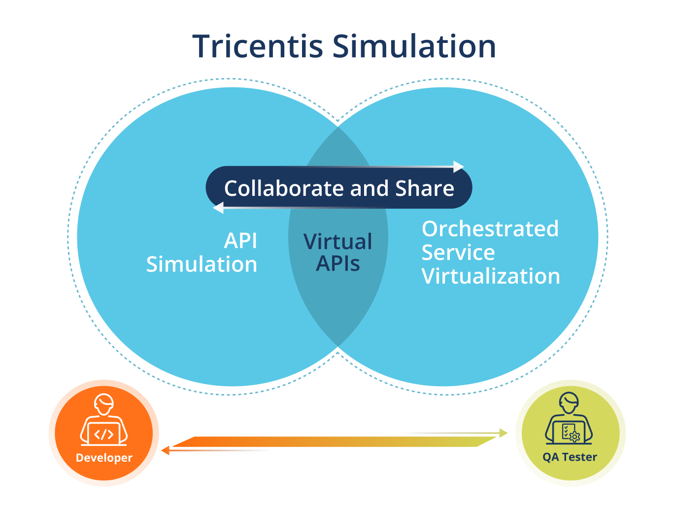 Tricentis Tosca API Simulation – Shift Left Testing