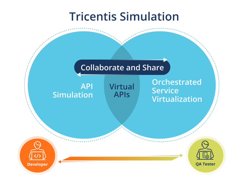 Tricentis Tosca API Simulation – Shift Left Testing