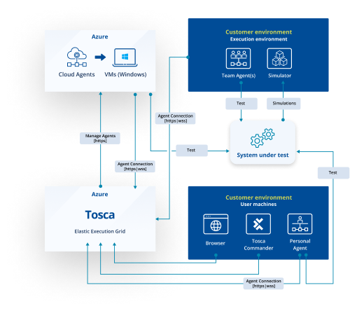 Tricentis Tosca: Your SaaS testing solution - Tricentis