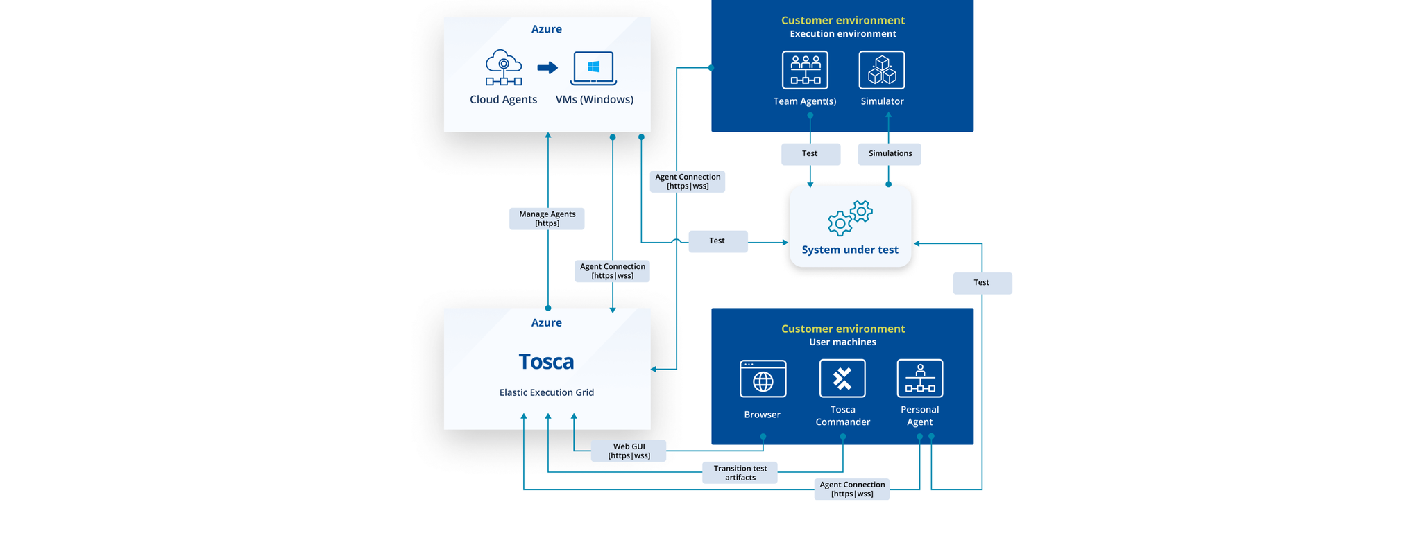Tricentis Tosca - Features - Tricentis