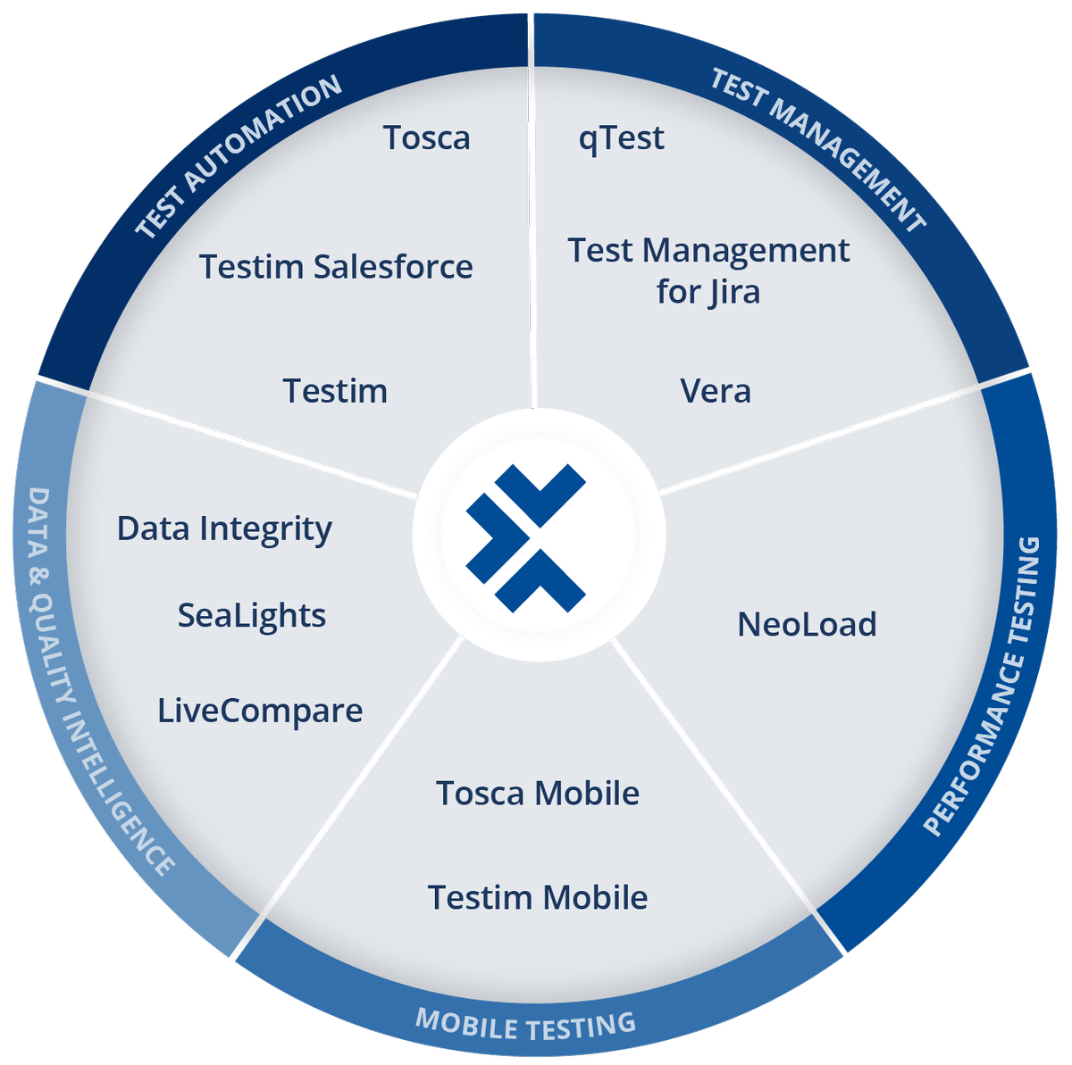 Continuous Testing DevOps Tools | Tricentis